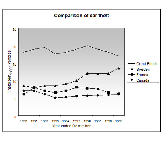 IELTS Line Graph Examples