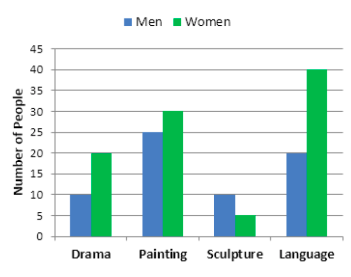 Ielts Writing Task 1 Bar Chart Youtube Ielts Writing Task 1 Bar Chart Youtube