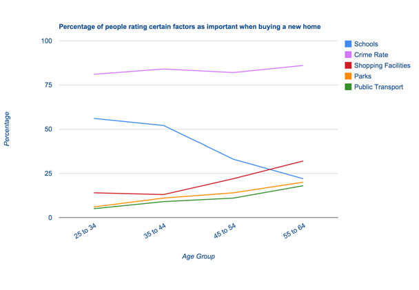 IELTS Task 1 Line Chart